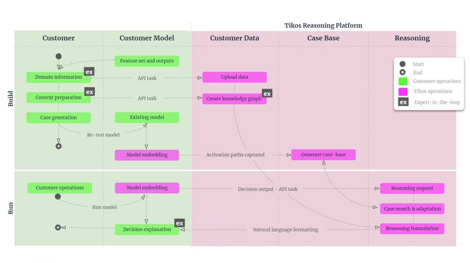 Build Trustworthy AI - Tikos